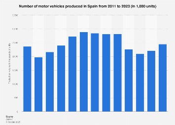 Spain: vehicle production| Statista
