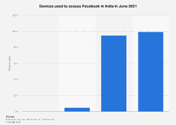 India: Facebook users by device 2021| Statista