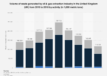 Upstream industry waste generation by type UK 2010-2018| Statista