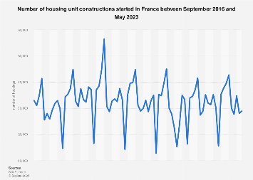 Number of housing projects started in France 2023| Statista