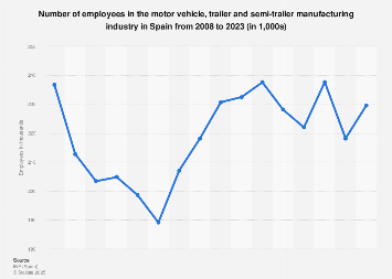 Spain: automotive industry workforce 2023| Statista