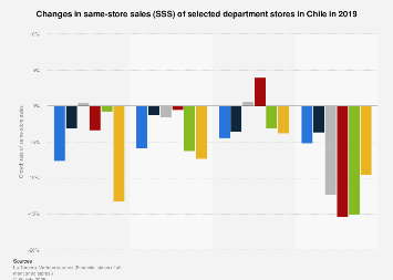 Department stores' sales growth in Chile 2019 | Statista