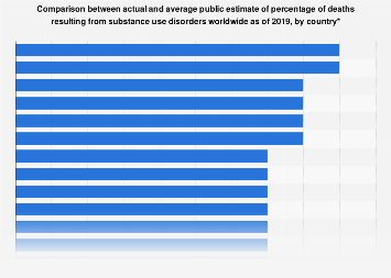 Actual vs. estimated percent deaths due to substance use by country ...