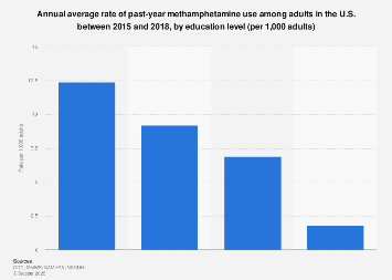 Annual average rate of methamphetamine use among adults by education ...