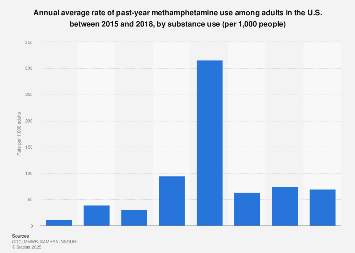 Annual average rate of methamphetamine use among adults by substance ...