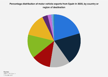 Motor vehicle export distribution from Spain by country 2020| Statista