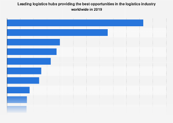 Logistics hubs providing the best opportunities| Statista