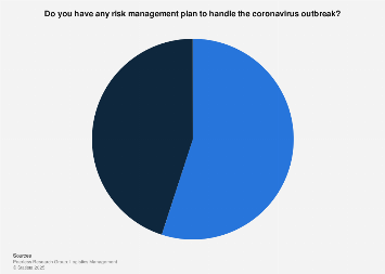 Risk management plans to handle the coronavirus outbreak| Statista