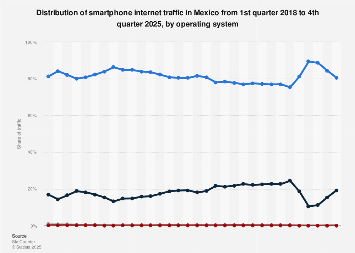 Smartphone internet traffic Mexico by OS 2024| Statista