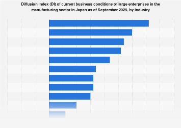 Japan: Tankan business sentiment index of large manufacturers by ...