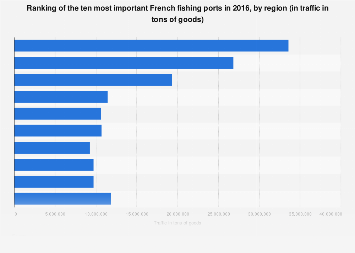 Main fishing ports in France 2016| Statista