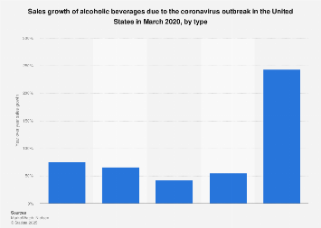 Coronavirus: alcoholic beverages sales growth U.S. 2020| Statista