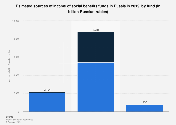 Russia: extrabudgetary funds income sources by fund 2019| Statista