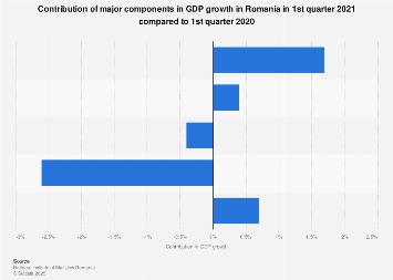 Major components in GDP growth in Romania 2020-2021 | Statista