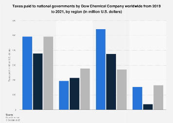 Dow Chemical's paid taxes to governments regionally 2021| Statista