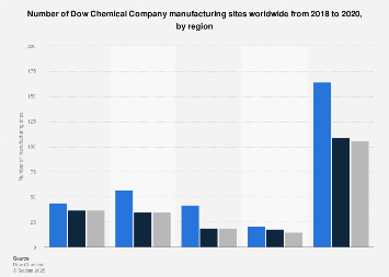 Dow Chemical's manufacturing sites by world region| Statista