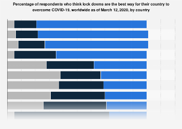 COVID-19 opinion on lock downs to overcome by country worldwide 2020 ...