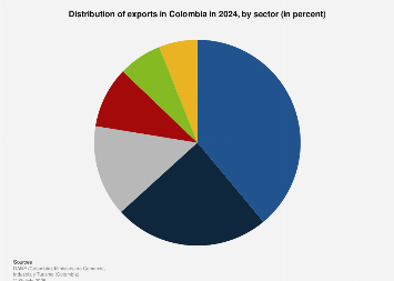 Distribution of exports by sector Colombia 2024| Statista