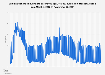 COVID-19 self-isolation index Moscow 2021 | Statista