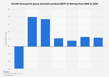 Norway: GDP growth forecast 2020-2026| Statista