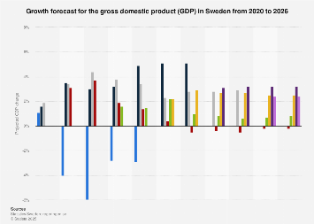 Sweden: GDP growth forecast| Statista
