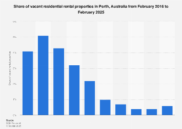 Australia: Perth rental home vacancy rate 2025| Statista