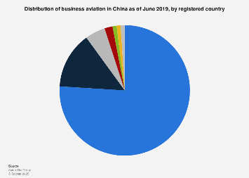China: share of business aviation by registered country 2019| Statista