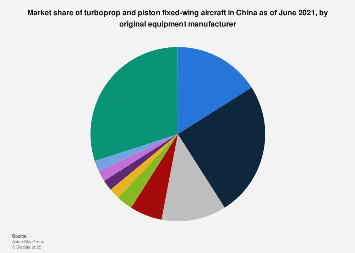 China: share of turboprop and piston fixed-wing aircraft by OEM 2021 ...