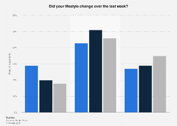 Russia: lifestyle changes during self-isolation by city 2020| Statista