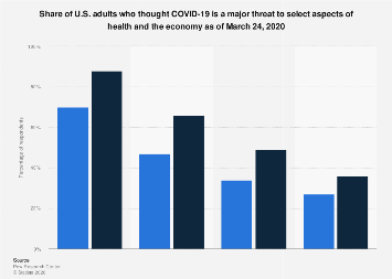 Views on the effect of COVID-19 on health and economy U.S. 2020| Statista