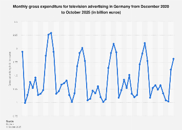 Gross TV ad spending Germany 2020-2025| Statista