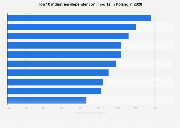 Poland: Top industries dependent on imports in 2020| Statista