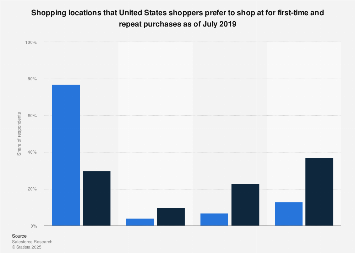 U.S. online shopper preference first-time & repeat purchases 2019| Statista