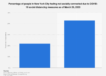 Social disconnectedness due to COVID New York City March 2020| Statista