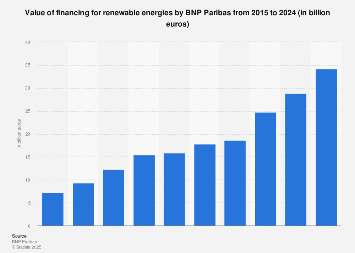 BNP: value of finance towards renewable energies 2024| Statista