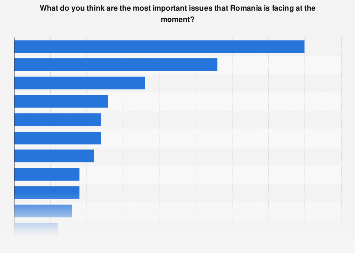 Most important issues in Romania 2022| Statista