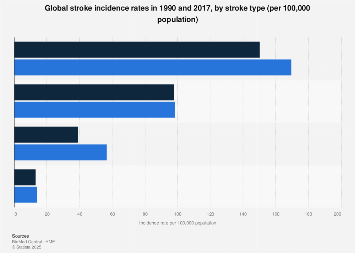 Incidence of stroke by type worldwide 2017| Statista