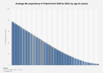 Poland: life expectancy by age 2024| Statista