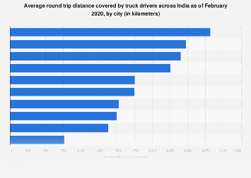 India - round trip distance of truck drivers by city 2020| Statista