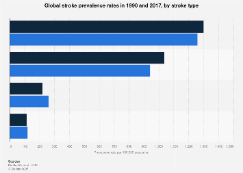 Prevalence of stroke by type worldwide 2017| Statista