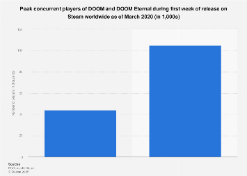 DOOM Eternal peak players on Steam 2020| Statista