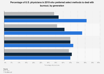 Methods of dealing with burnout among physicians by method and ...