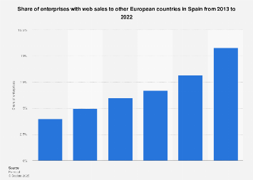 Enterprises web sales to EU countries Spain | Statista