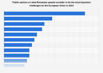 EU challenges as seen in Romania 2024| Statista
