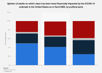 COVID-19: opinion on class most financially impacted by party U.S. 2020 ...