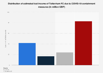 COVID-19: Income loss of Tottenham FC| Statista