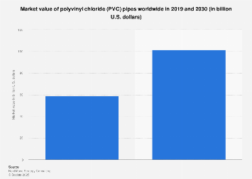 PVC pipes market value worldwide 2030| Statista