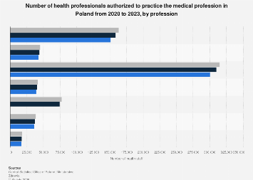 Poland: number of health professionals 2023| Statista