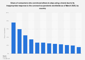 Global consumer negative reaction to brand poor coronavirus response ...