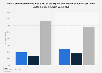 Impact of coronavirus on exports and imports UK 2020| Statista